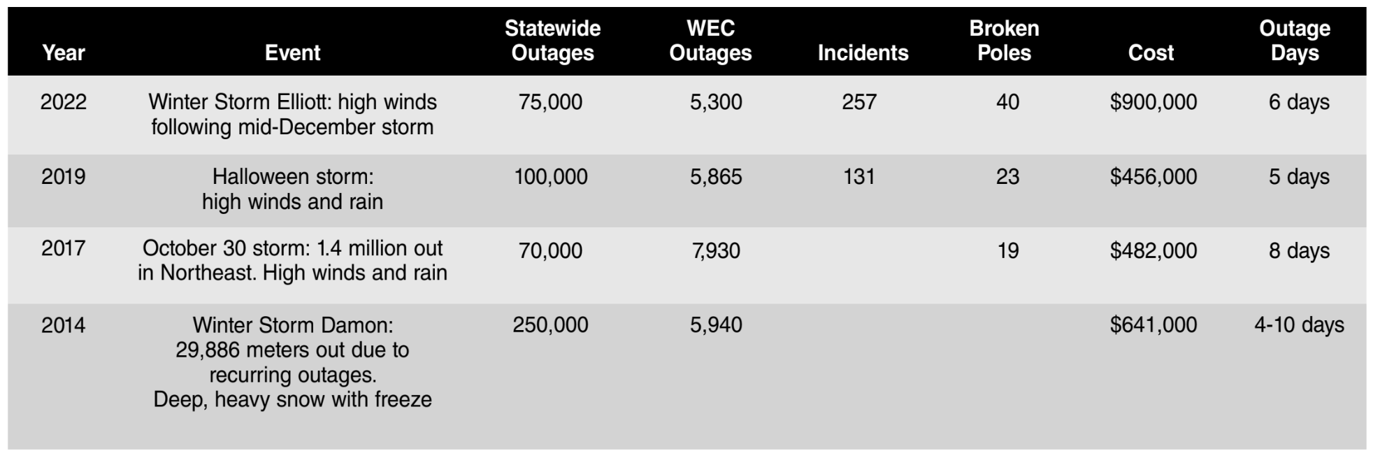Winter Storm Elliott: How does it compare to previous storms ...